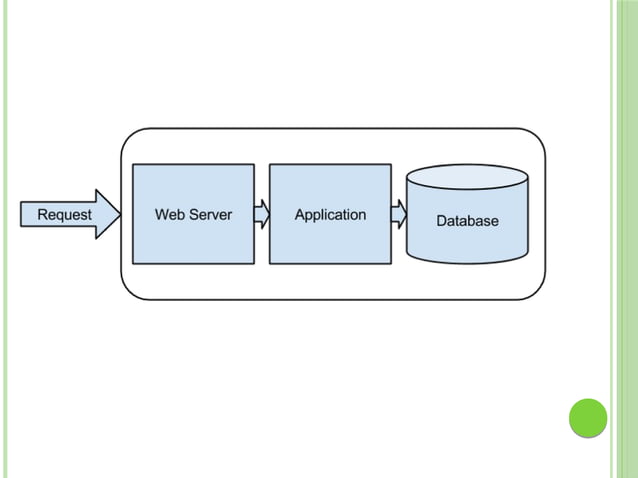 Nodejs presentation | PDF | Web Development | Internet
