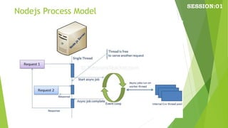Nodejs Session01 | PPT