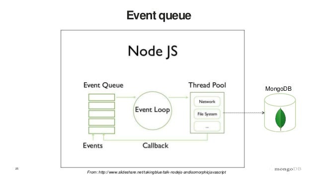 Getting Started with MongoDB and NodeJS Getting Started with MongoDB and NodeJS