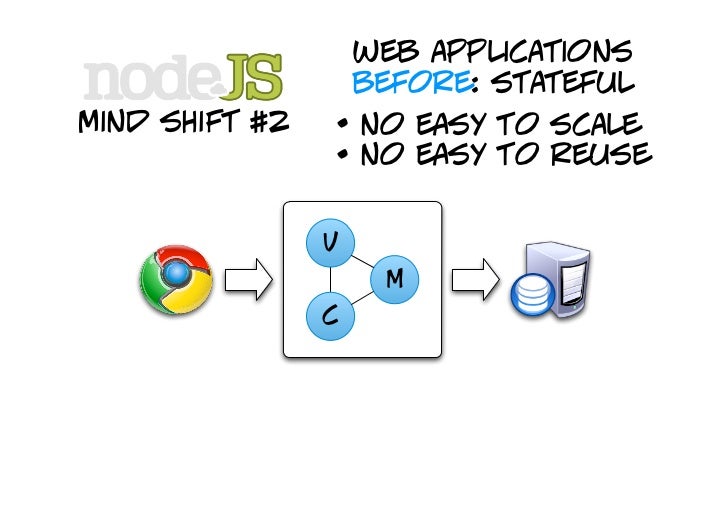 Nodejs Explained With Examples