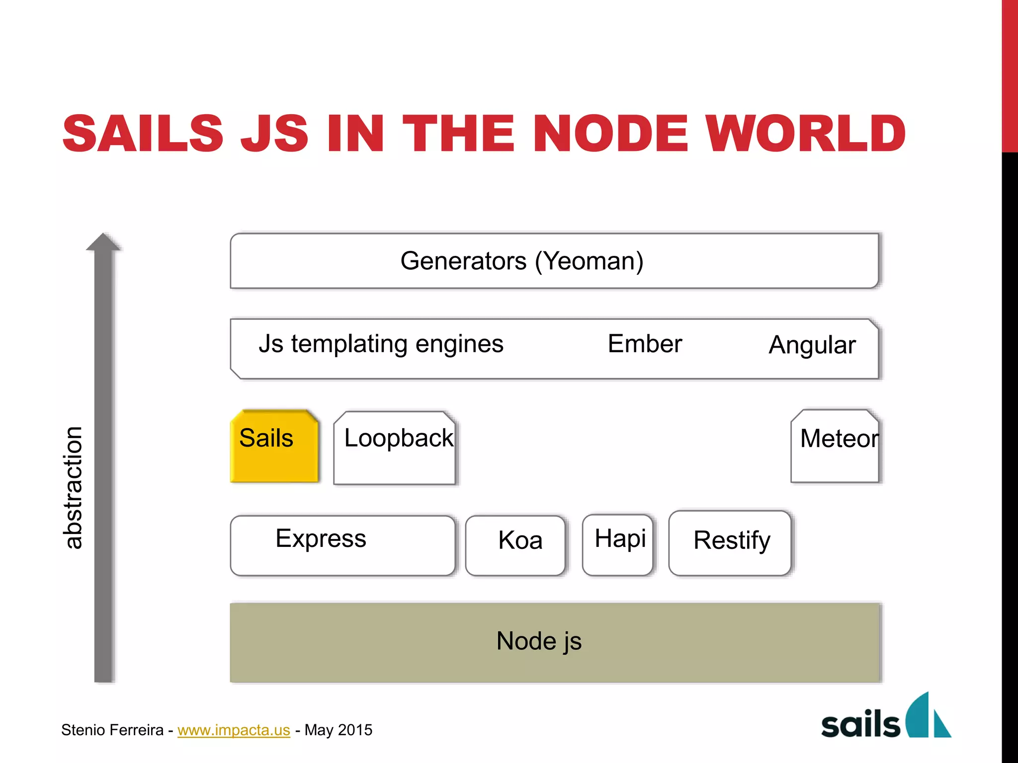 Like Ruby on Rails for Node - the Sails js framework | PPT
