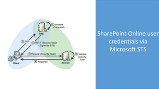 Node js to sharepoint authentication | PPT