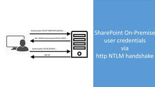 Node js to sharepoint authentication | PPT