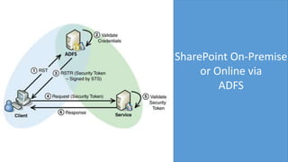 Node js to sharepoint authentication | PPT