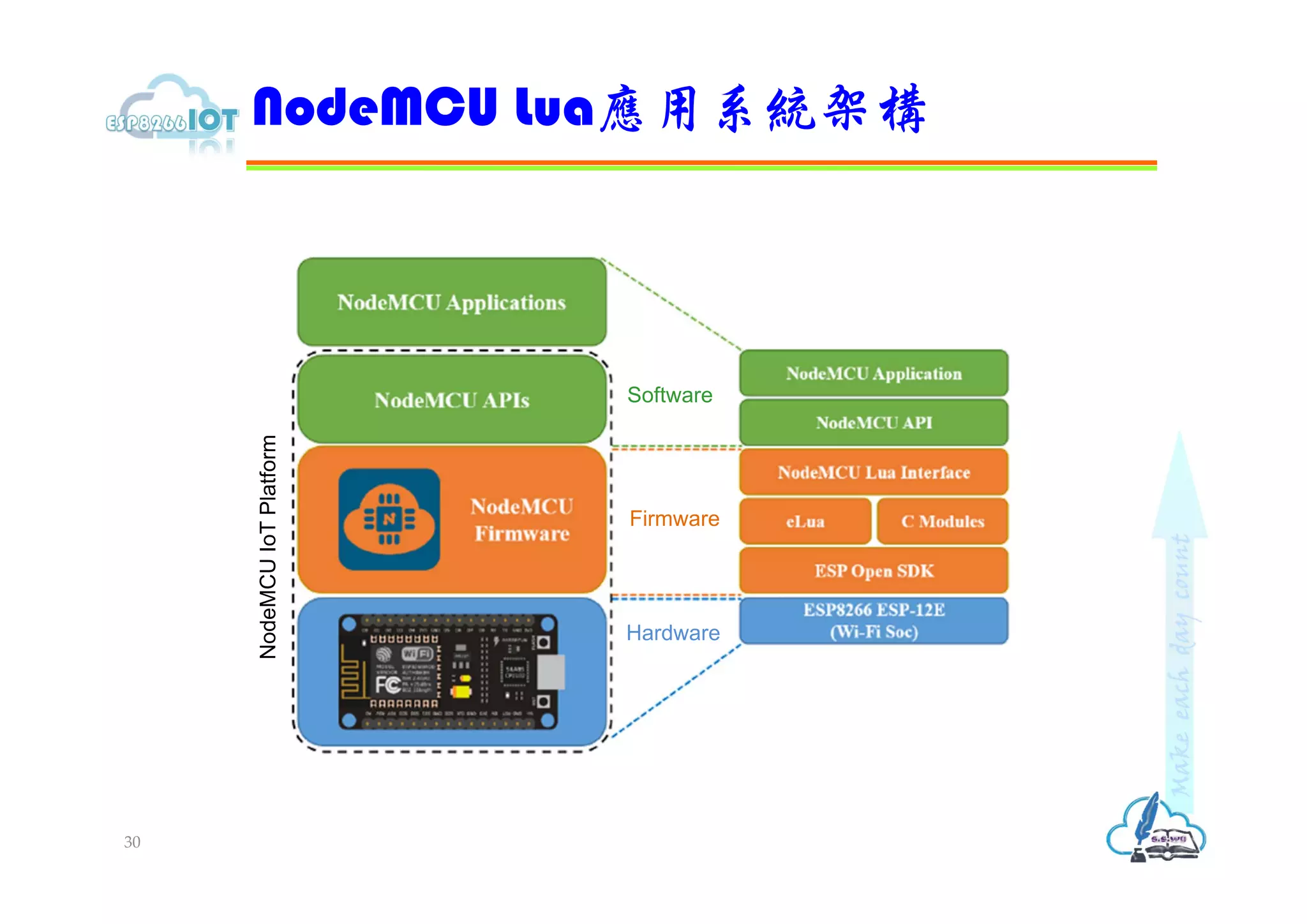 nodeMCU IOT教學03 - NodeMCU導論 | PPT