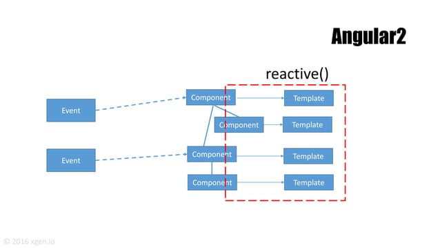 The SAM Pattern: a Distributed System View of Front-End Architectures | PPTX