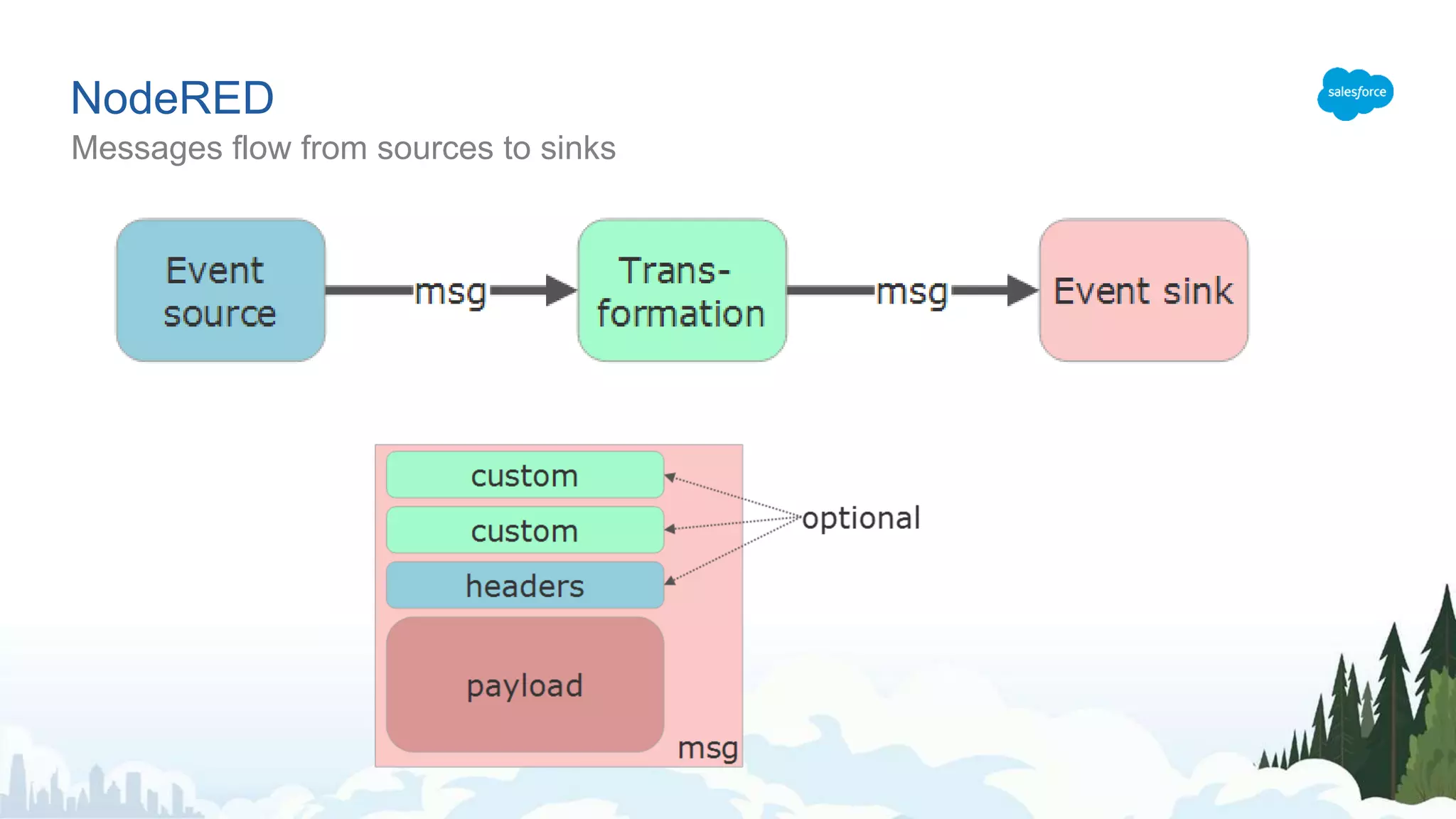 Salesforce Apex Hours : Node red for salesforce | PPT