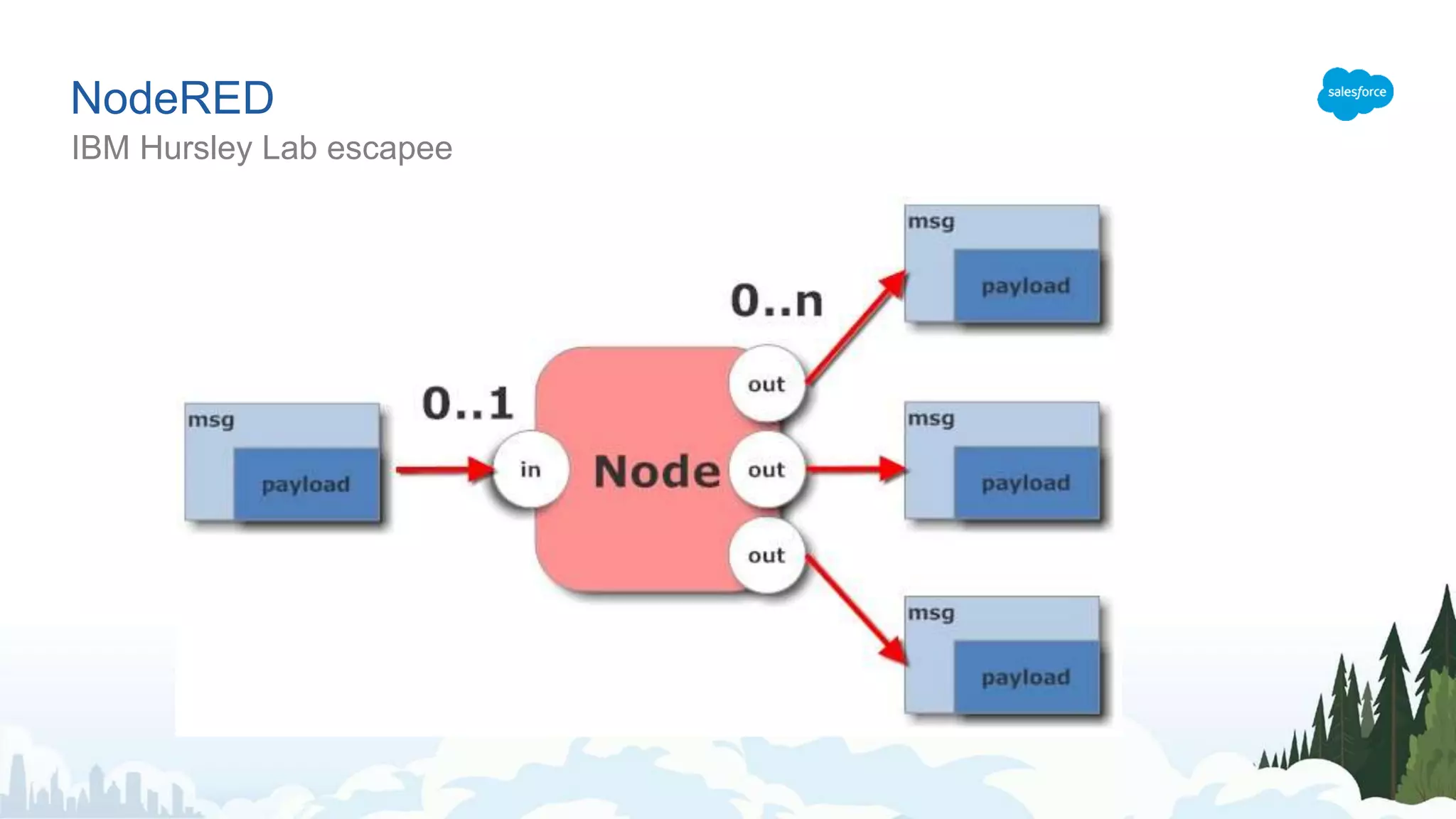 Salesforce Apex Hours : Node red for salesforce | PPT