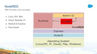 Salesforce Apex Hours : Node red for salesforce | PPT
