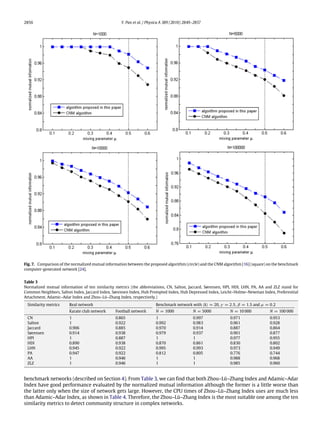 Node similarity | PDF