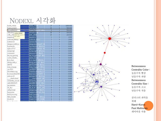 Nodexl , ucinet 김한진(죄종) | PPT