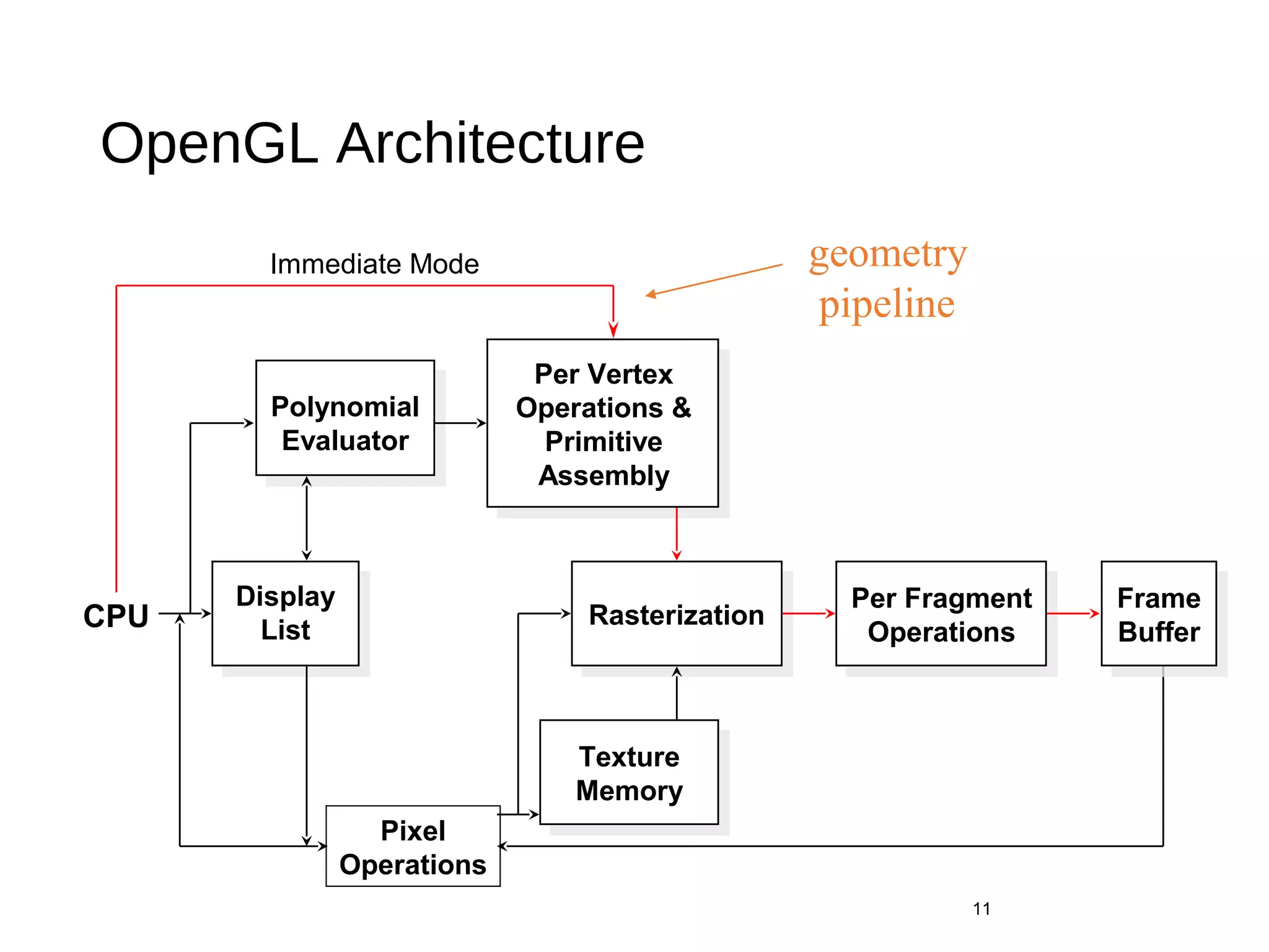 Programming with OpenGL | PPT