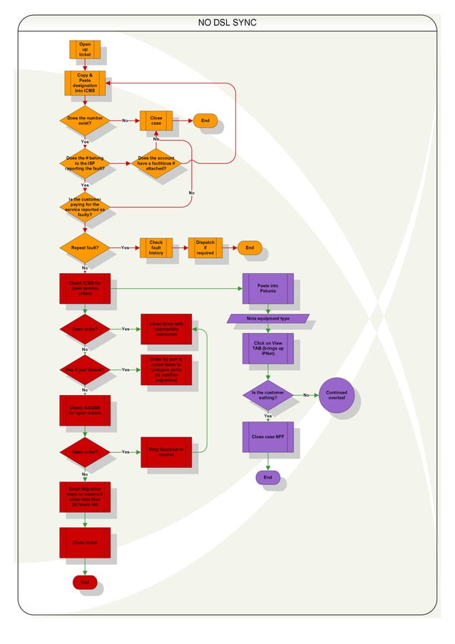 No DSL Sync Process Tree | PDF