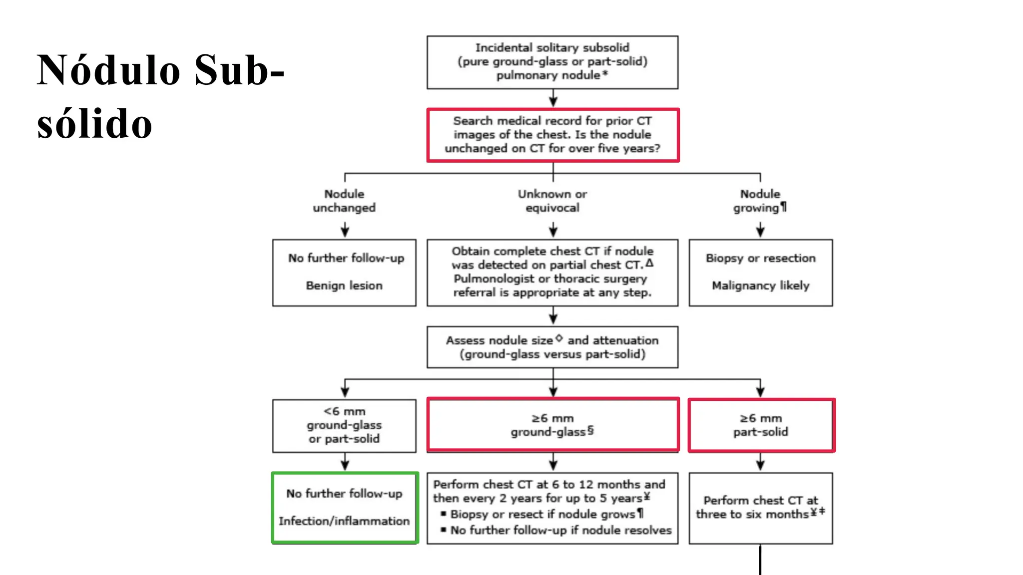 Nodulo pulmonar Nodulo pulmonar Nodulo pulmonar | PPTX