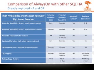 SQL 2012 AlwaysOn Availability Groups for SharePoint 2010 - AUSPC2012 | PPTX | Databases ...