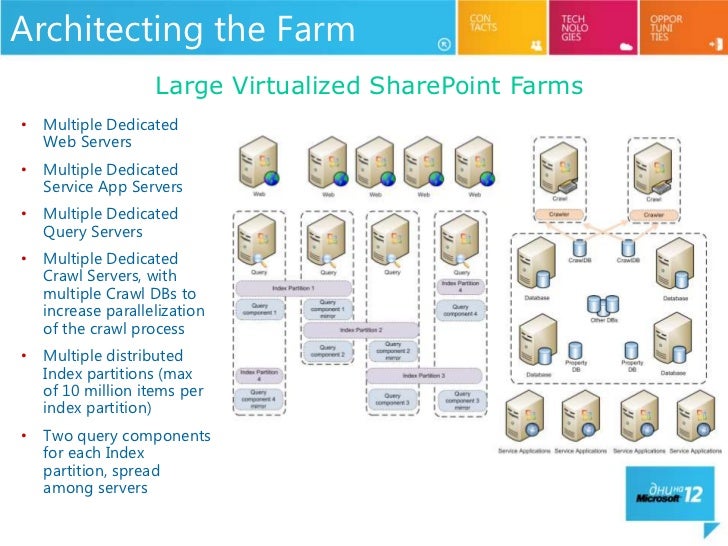 Building the Perfect SharePoint 2010 Farm - MS Days Bulgaria 2012