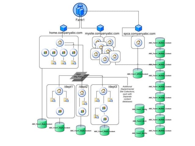 Building the Perfect SharePoint 2010 Farm - SharePoint Connections Amsterdam 2011 | PPT