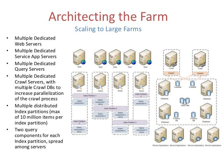 Building the Perfect SharePoint 2010 Farm - SharePoint Connections Am…