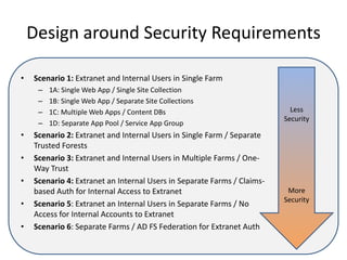 Collaborating with Extranet Partners on SharePoint 2010 - SharePoint Connections Amsterdam 2011 ...