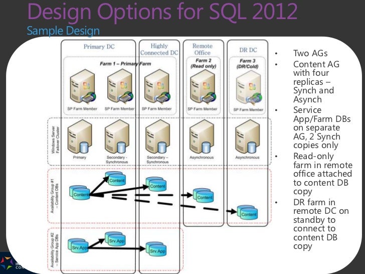 SQL 2012 AlwaysOn Availability Groups (AOAGs) for SharePoint Farms
