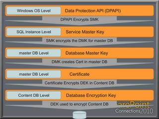 Transparent Data Encryption for SharePoint Content Databases | PPTX