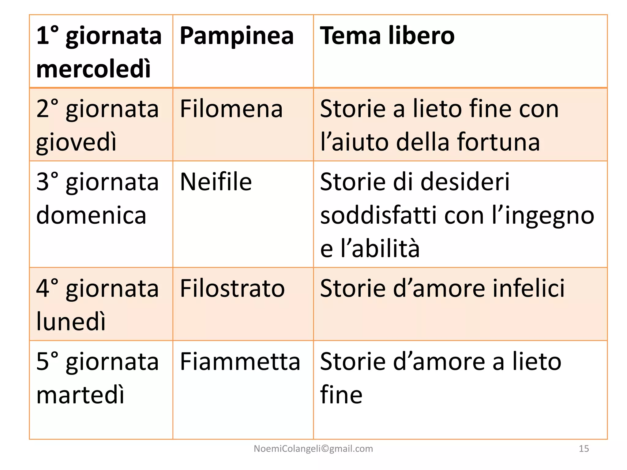 Noemi colangeli_Il Decameron | PDF