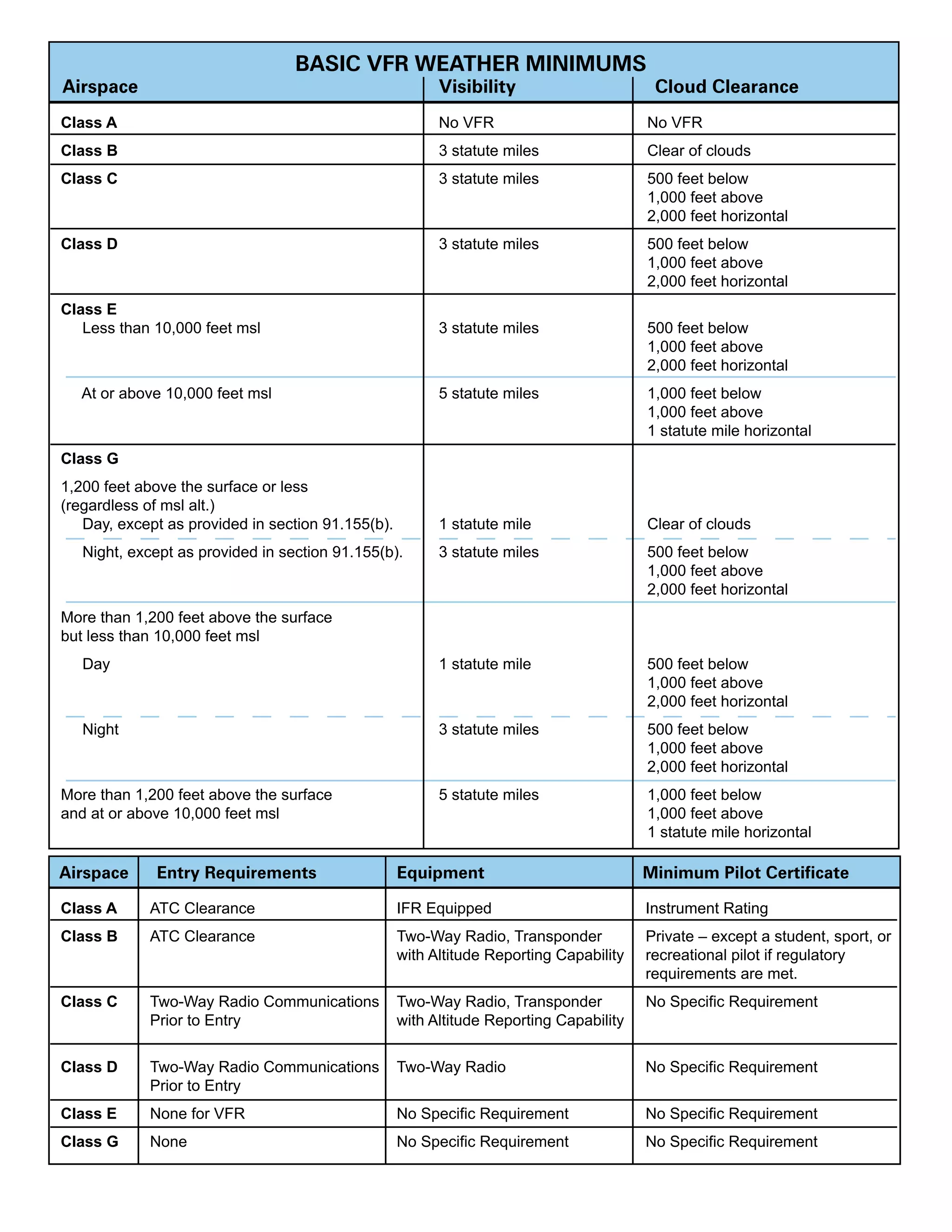 Airspace faa for Students Pilot | PDF | Air Travel | Travel Type