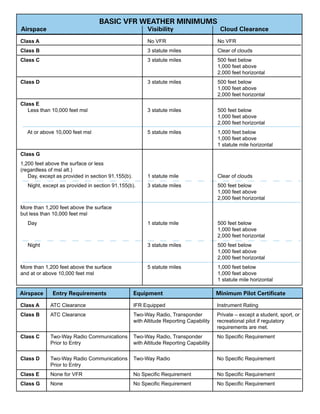 Airspace faa for Students Pilot | PDF | Air Travel | Travel Type