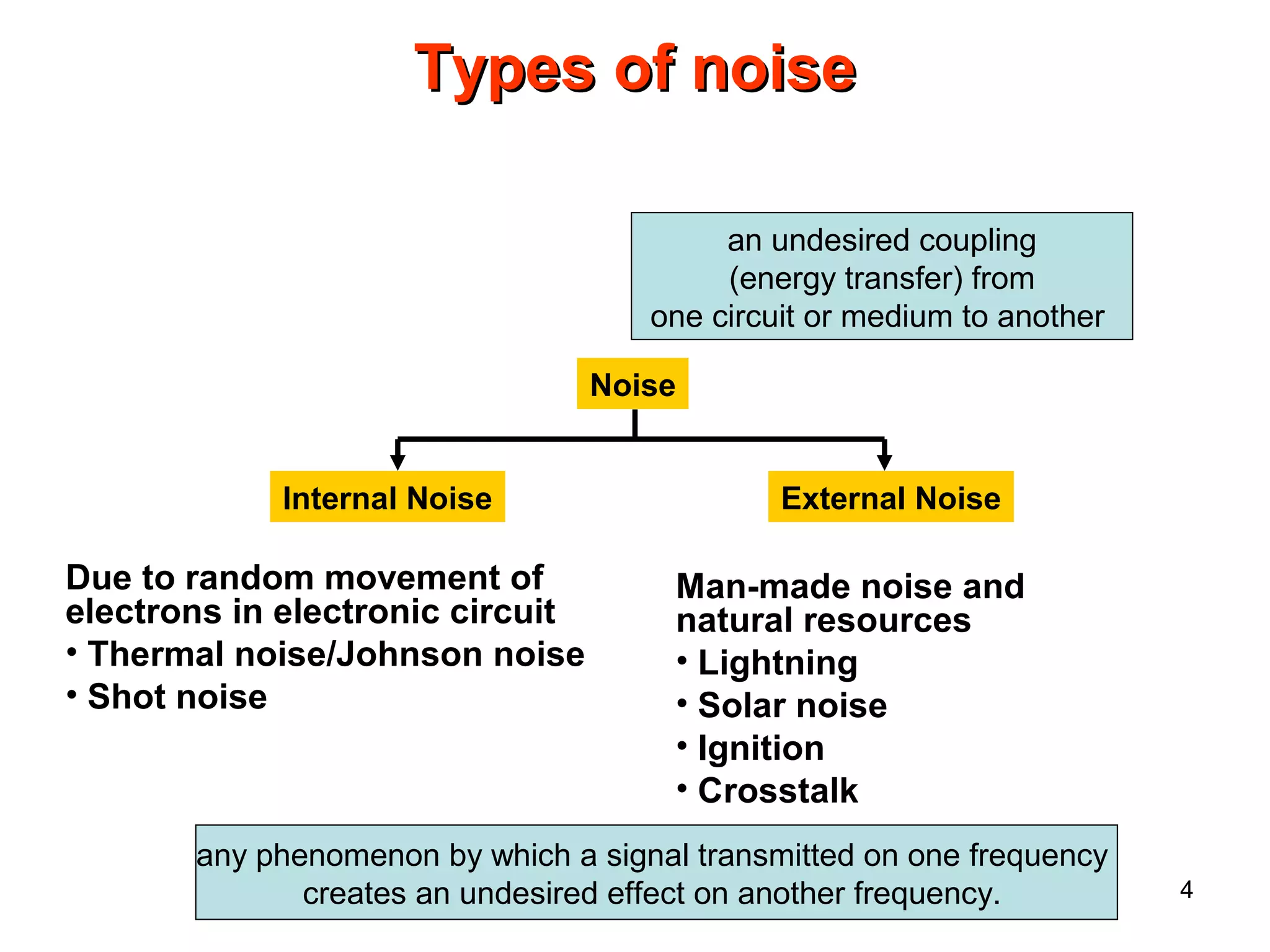 Noise in Communication System | PPT