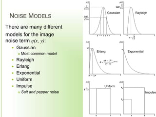 Noise models presented by Nisha Menon K | PPSX