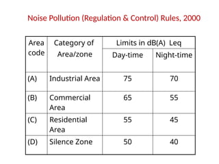 NOISE this is the ppt of noise pollution | PPT