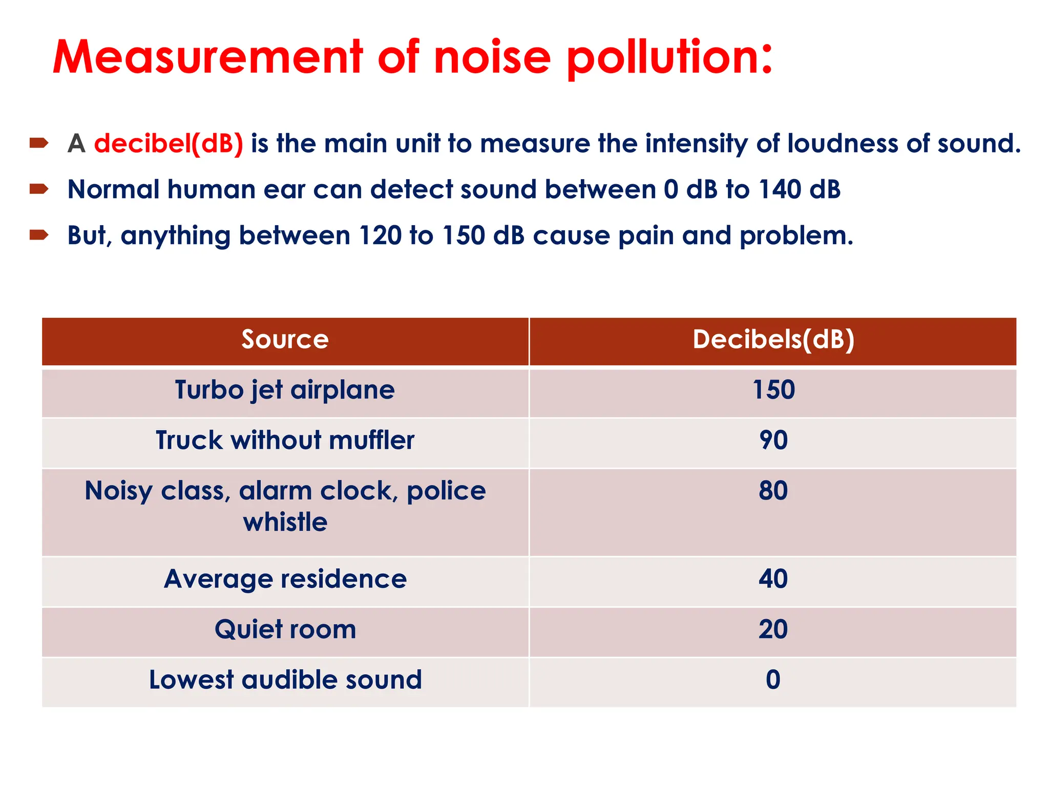 Noise-Pollutio jsjjd jxjjdjd jidnjdj jidij | PDF