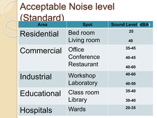 Noise & Radiation Effect | PPTX