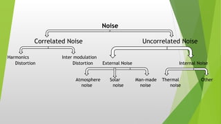 Noise analysis | PPTX