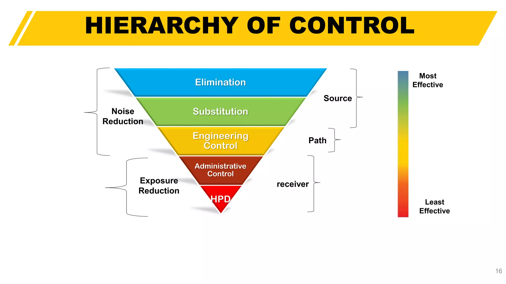 Introduction to Industrial Noise Control | PDF