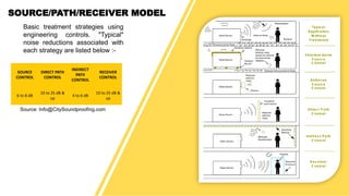 Introduction to Industrial Noise Control | PDF