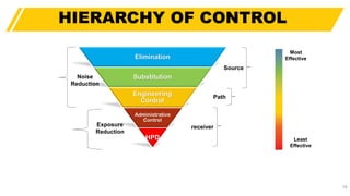 Introduction to Industrial Noise Control | PDF