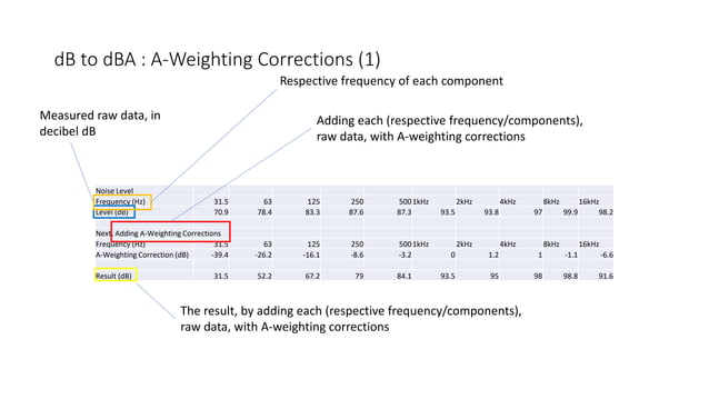 Noise dB to dBA Calculation_Gan Chun Chet.pptx | Digital Audio ...