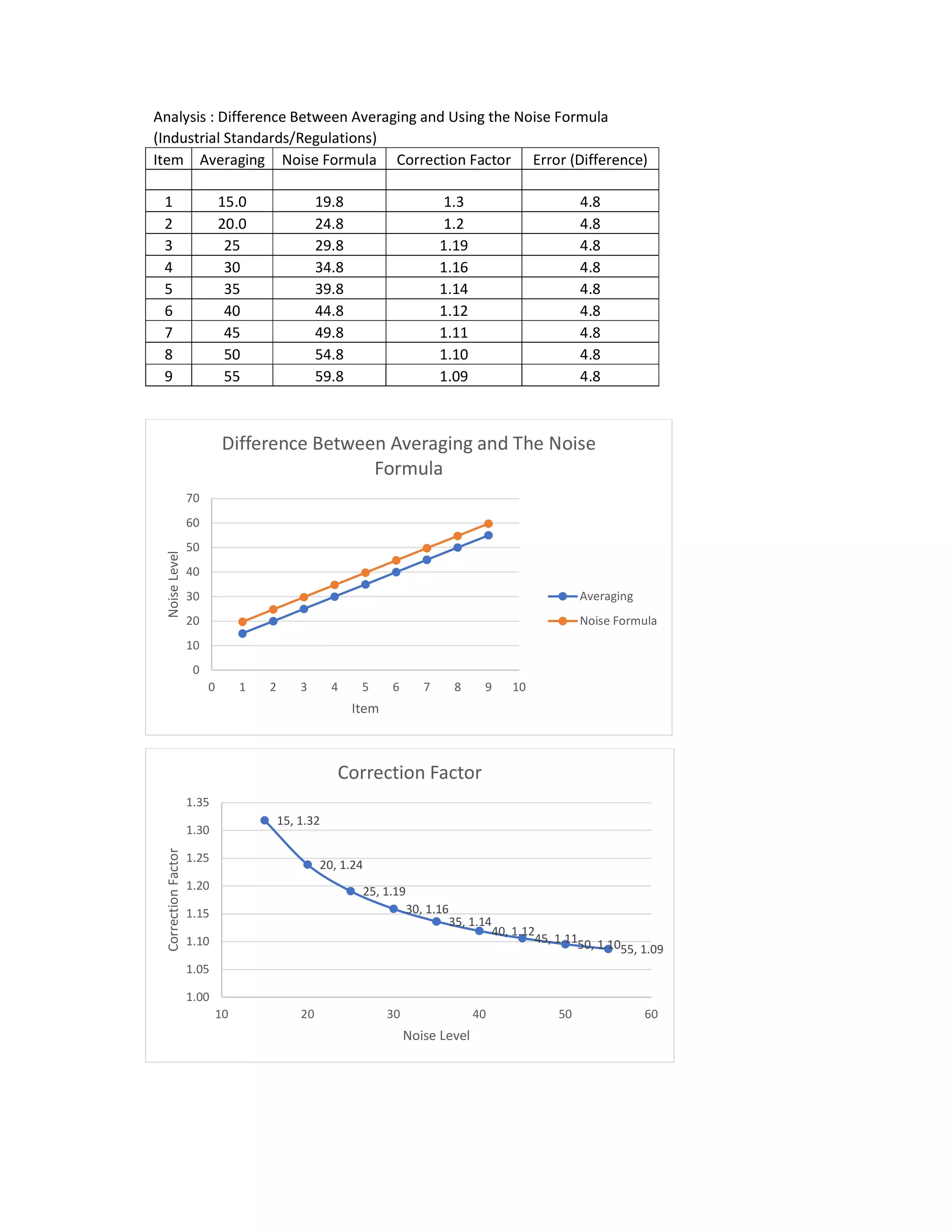 Noise Error Calculation : Averaging and Industrial Standards (Formula) | PDF