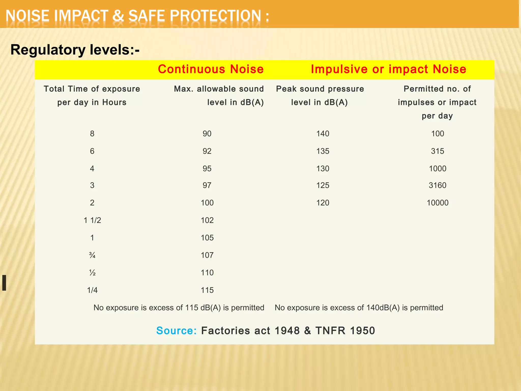 Noise impact and.safe protection | PPT