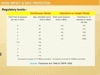 Noise impact and.safe protection | PPT