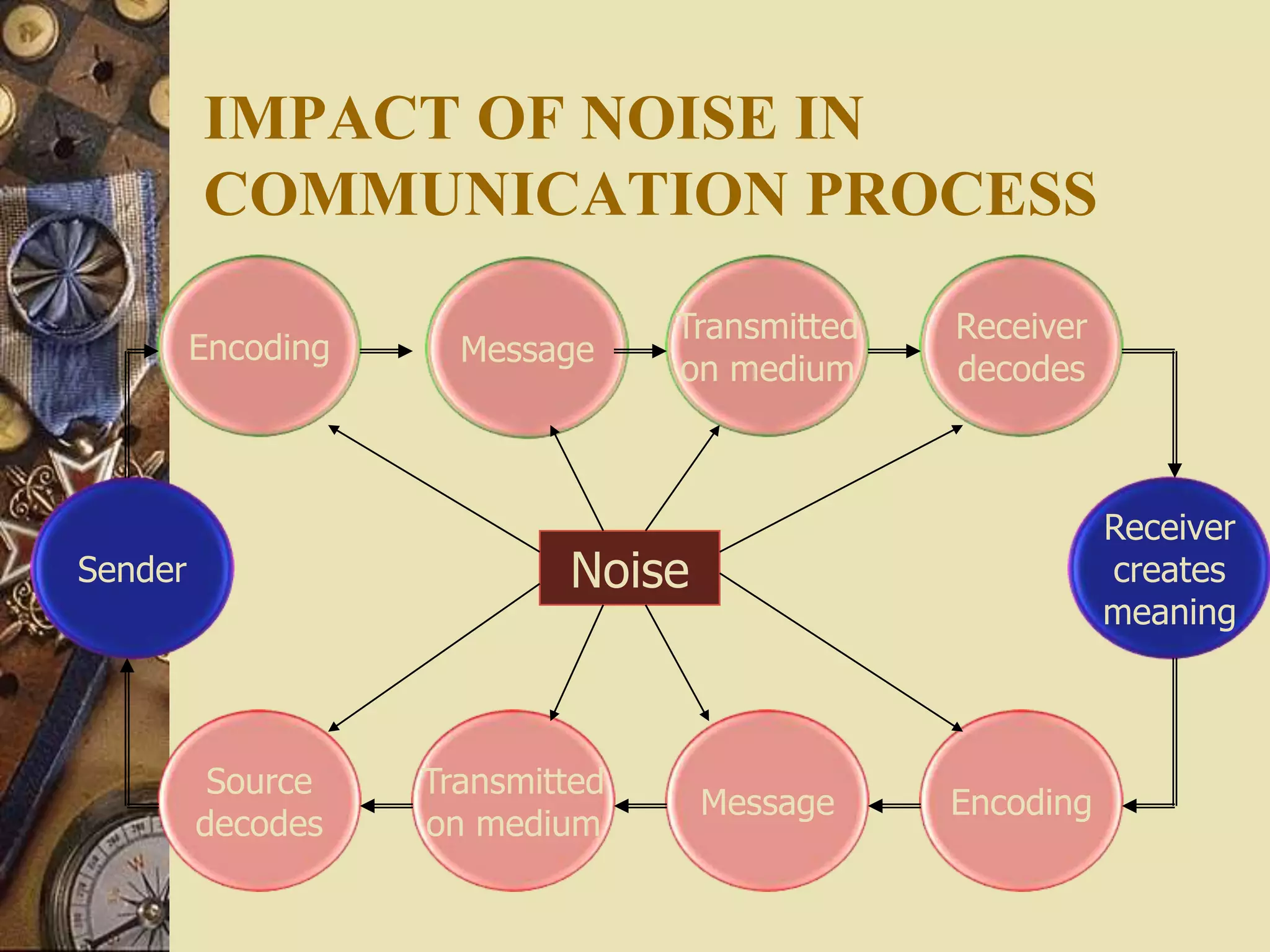 NOISE IN THE COMMUNICATION PROCESS.ppt