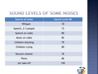 Noise lecture ppt | PPTX