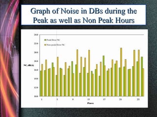 Noise pollution | PPT