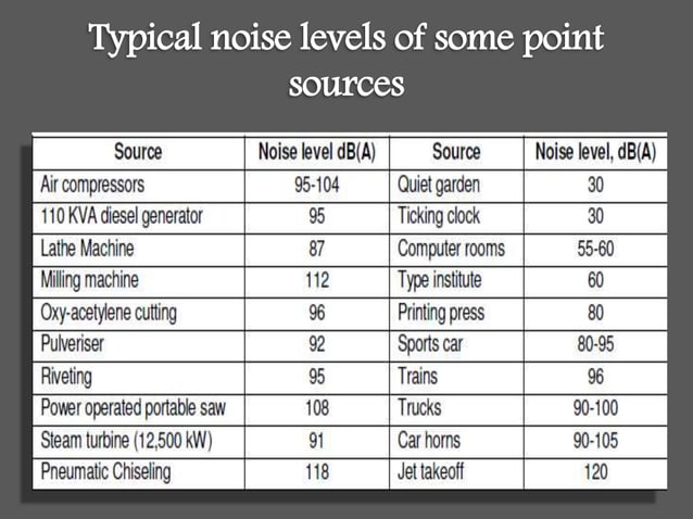 Noise Pollution | PPTX