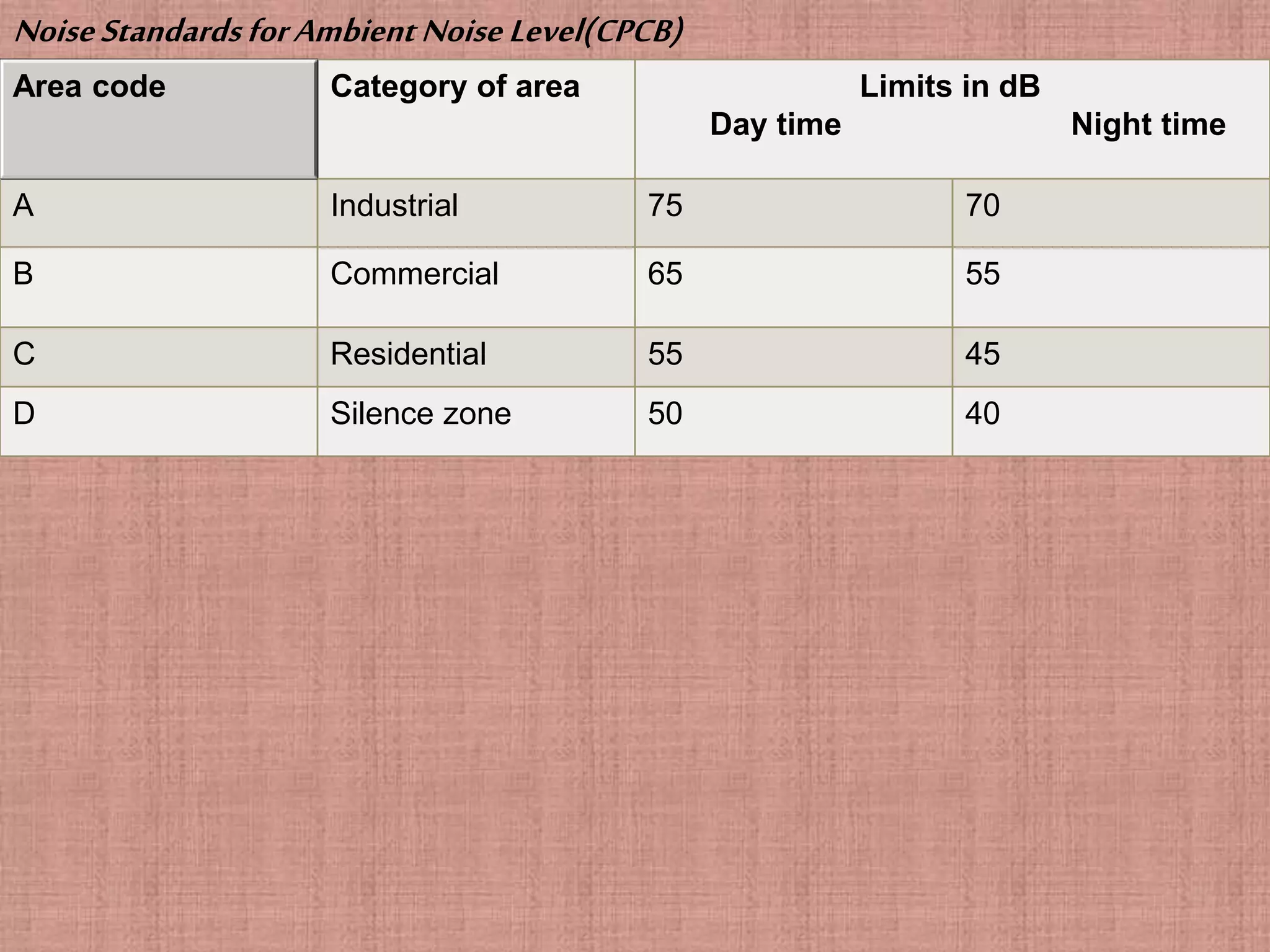 Noise pollution and its Health Effects | PPTX