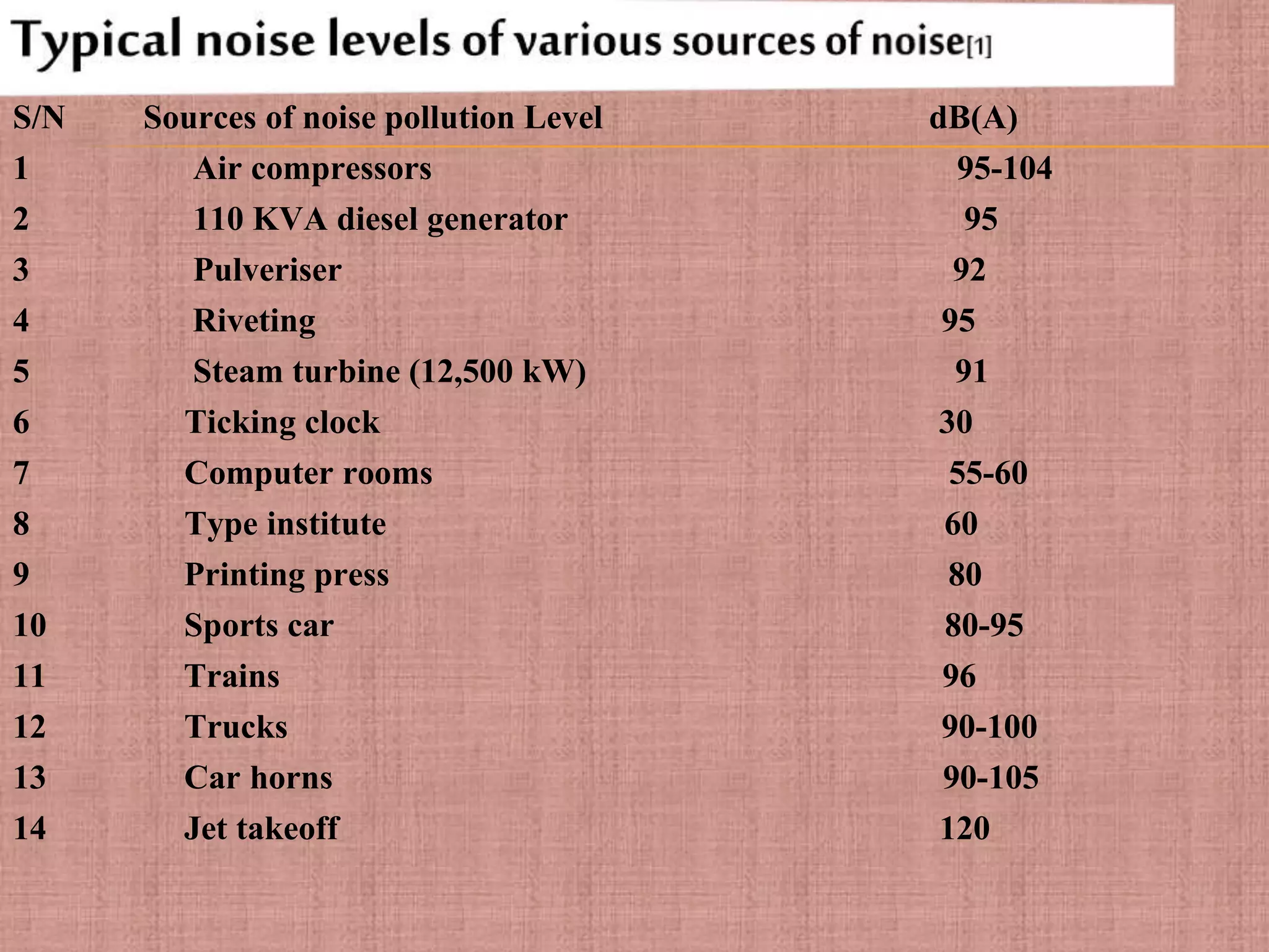 Noise pollution and its Health Effects | PPTX