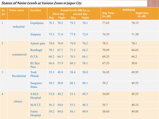 Noise pollution and its Health Effects | PPTX