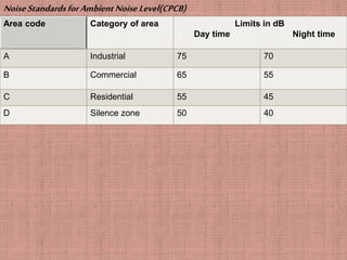 Noise pollution and its Health Effects | PPTX