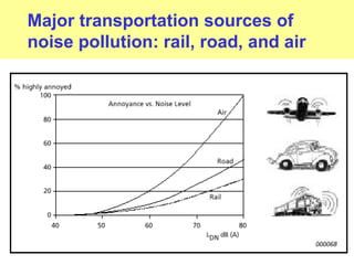 Noise pollution | PPT